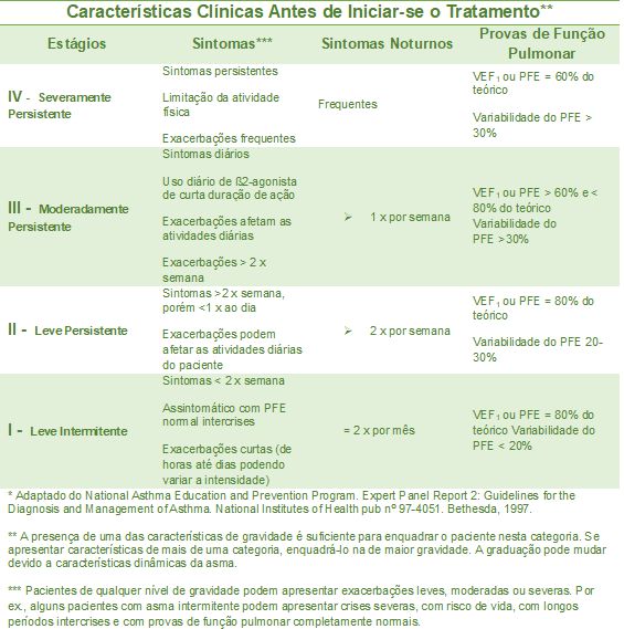 Asma Brônquica/Tipos de Asma - Classificação :: Dr. Pierre d'Almeida ...